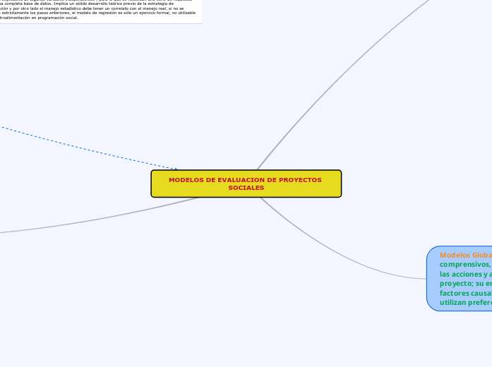 Modelo de Evaluación de Proyectos Sociales - Mind Map
